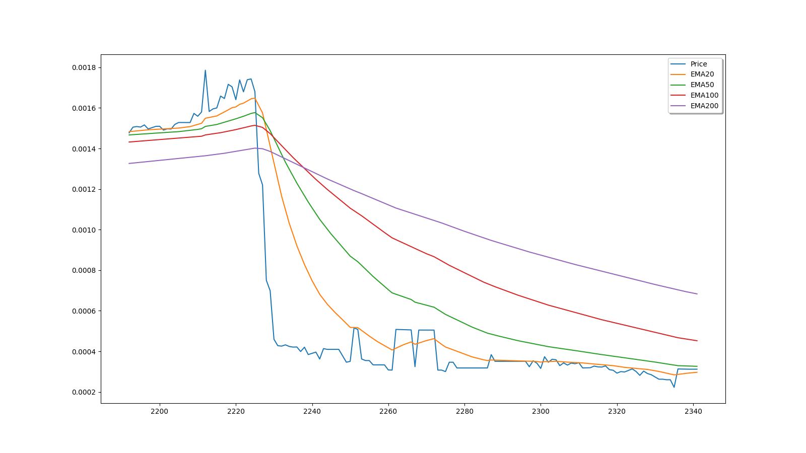 ZEON Network Exponential Moving Averages