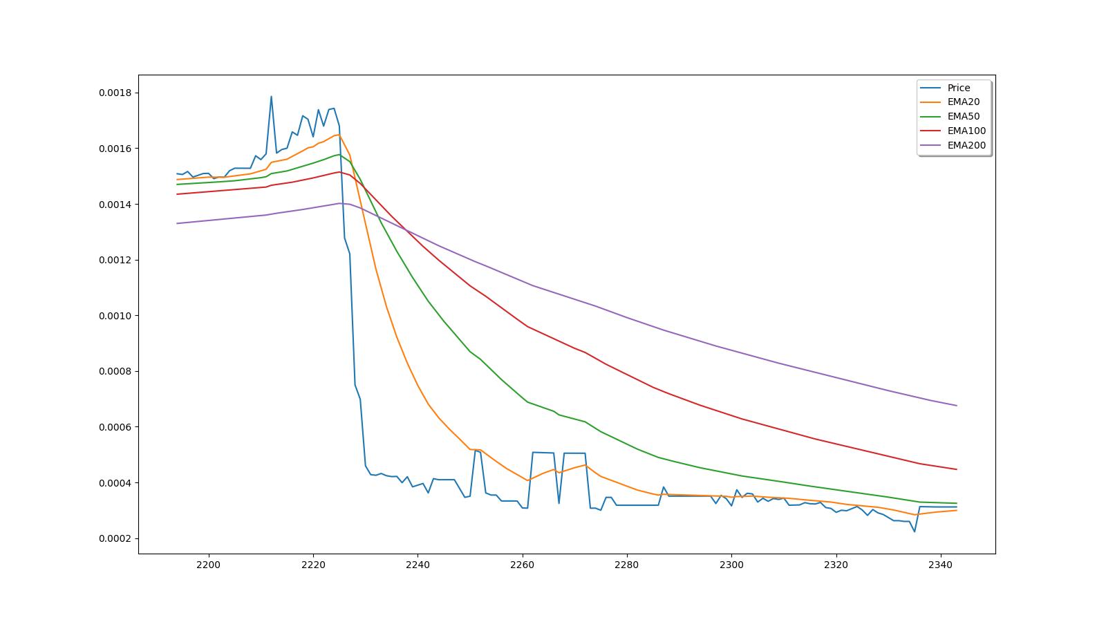ZEON Network Exponential Moving Averages