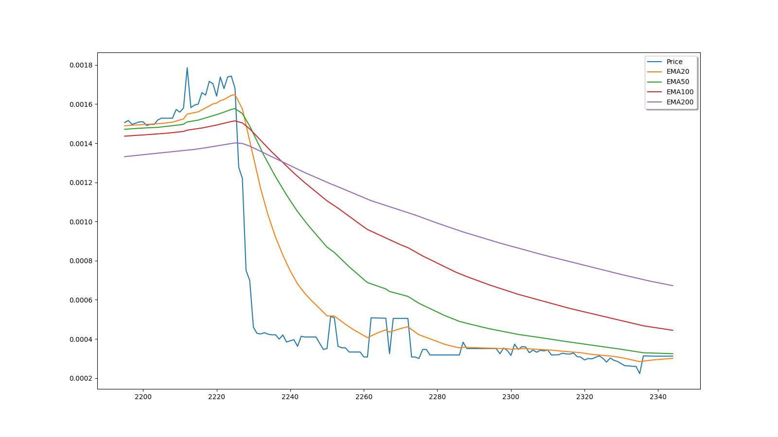 ZEON Network Exponential Moving Averages
