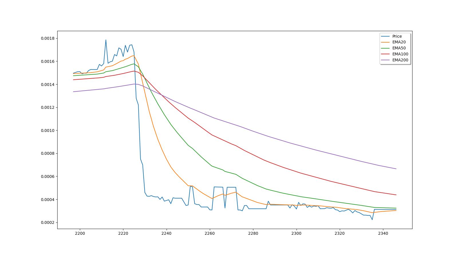 ZEON Network Exponential Moving Averages
