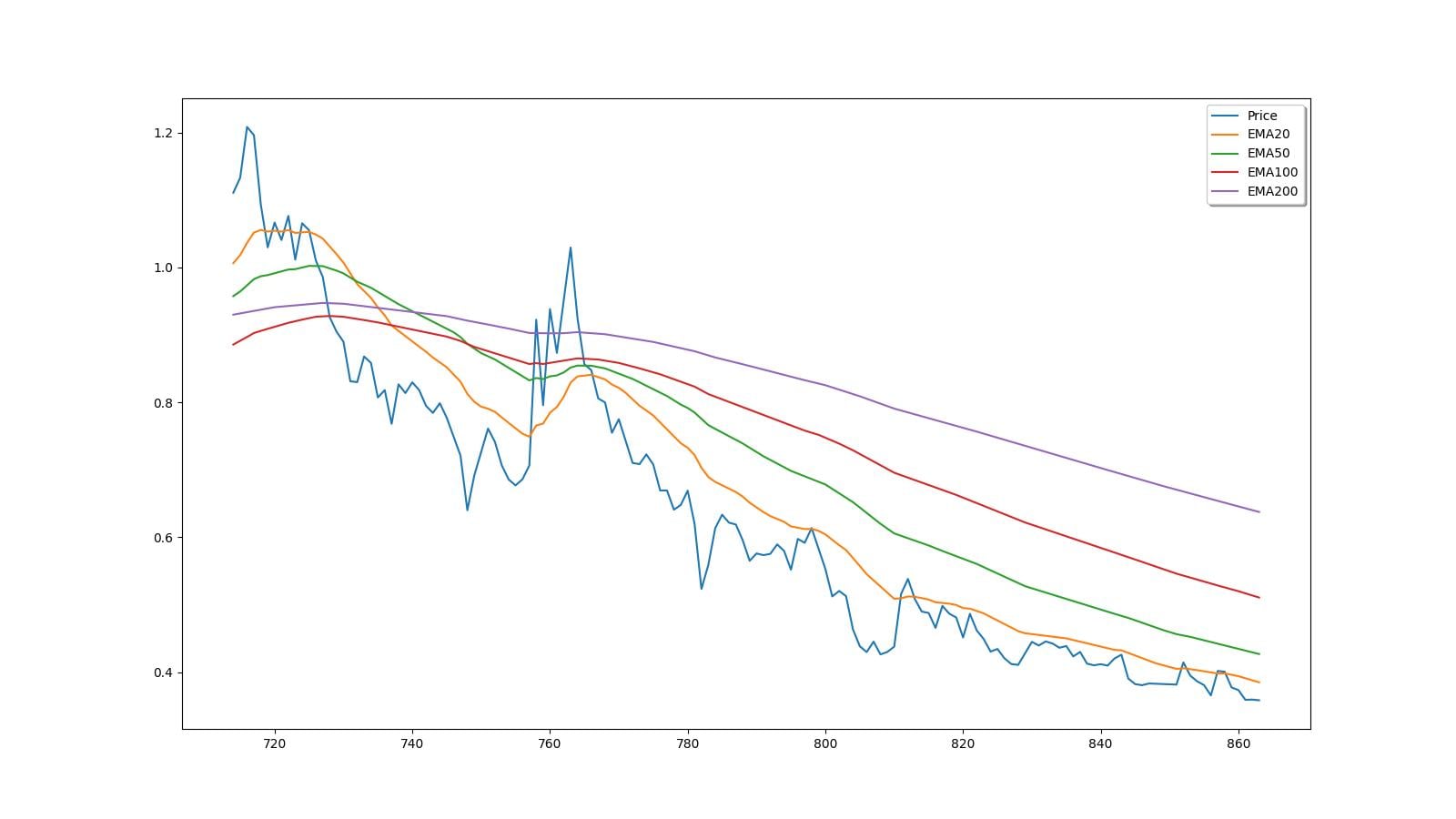 Zephyr Protocol Exponential Moving Averages