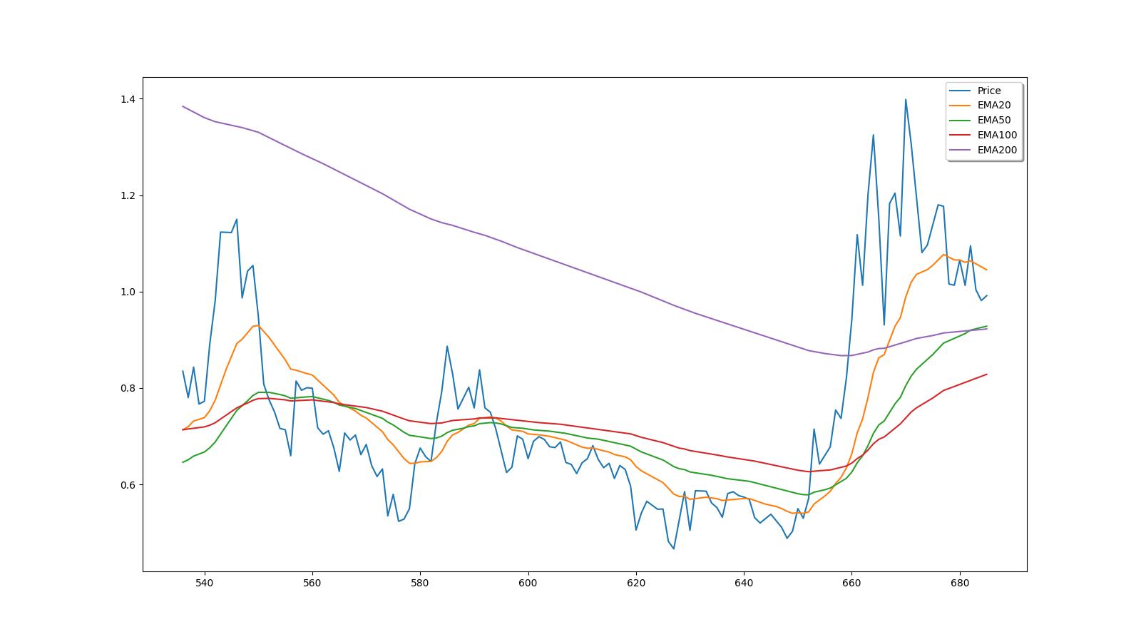 Zephyr Protocol Exponential Moving Averages