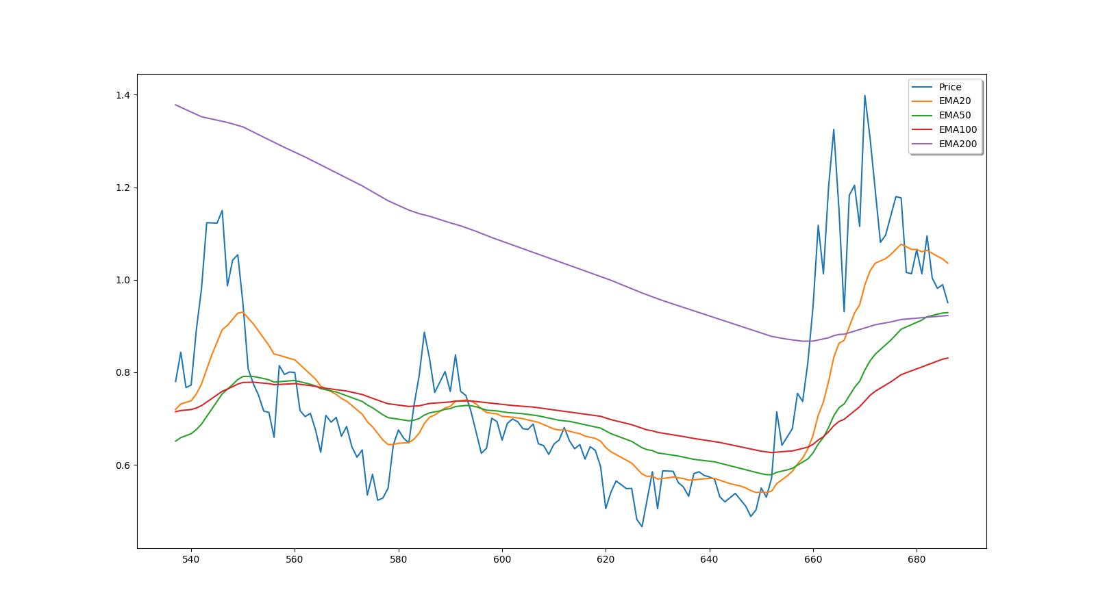 Zephyr Protocol Exponential Moving Averages