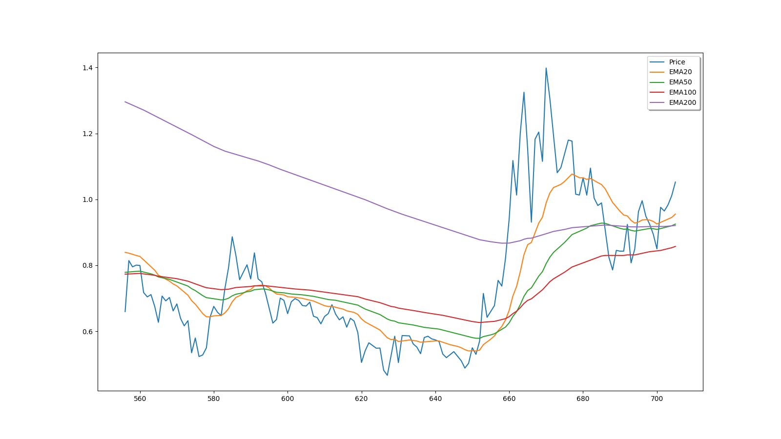 Zephyr Protocol Exponential Moving Averages