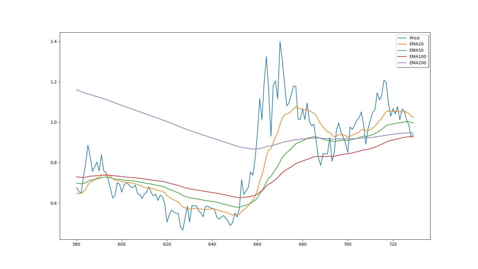 Zephyr Protocol Exponential Moving Averages