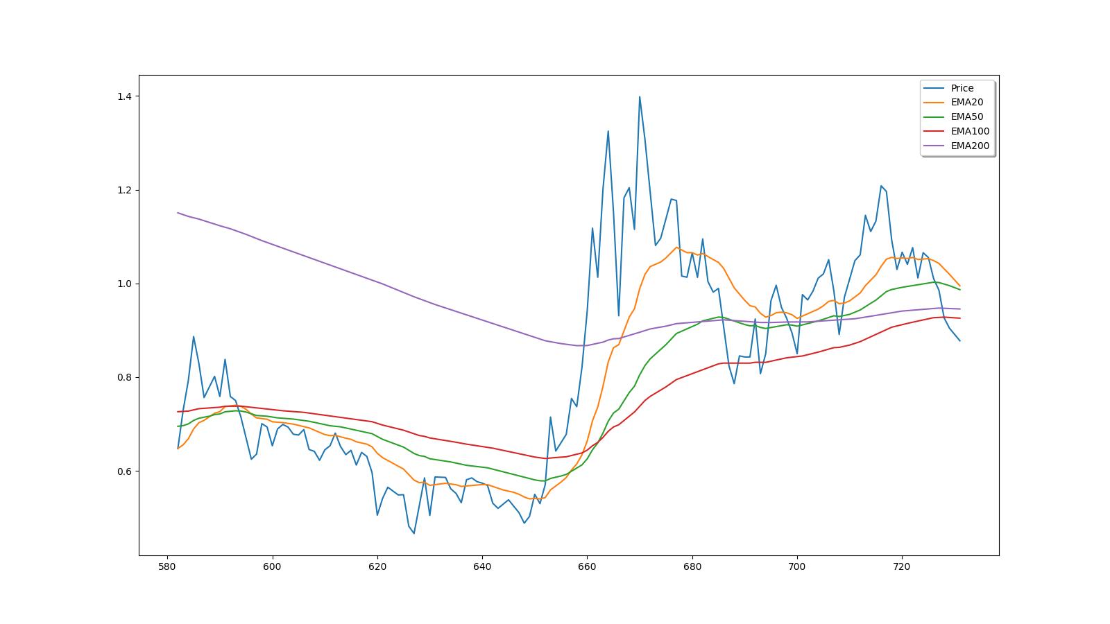 Zephyr Protocol Exponential Moving Averages