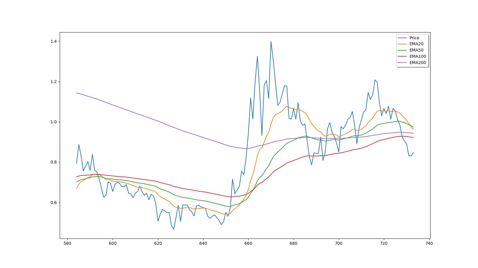 Zephyr Protocol Exponential Moving Averages