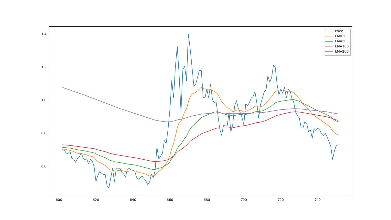 Zephyr Protocol Exponential Moving Averages