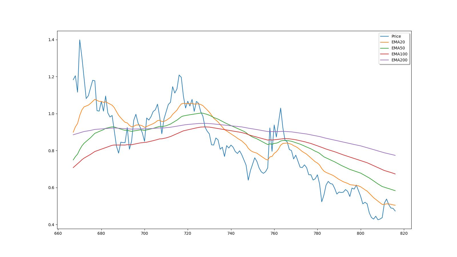Zephyr Protocol Exponential Moving Averages