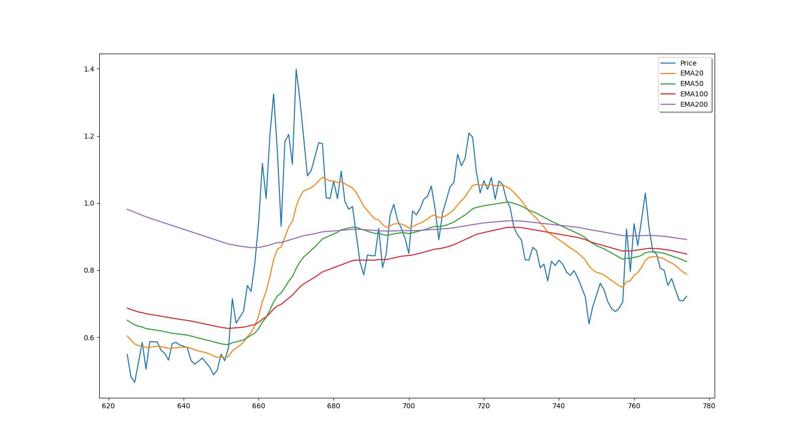 Zephyr Protocol Exponential Moving Averages