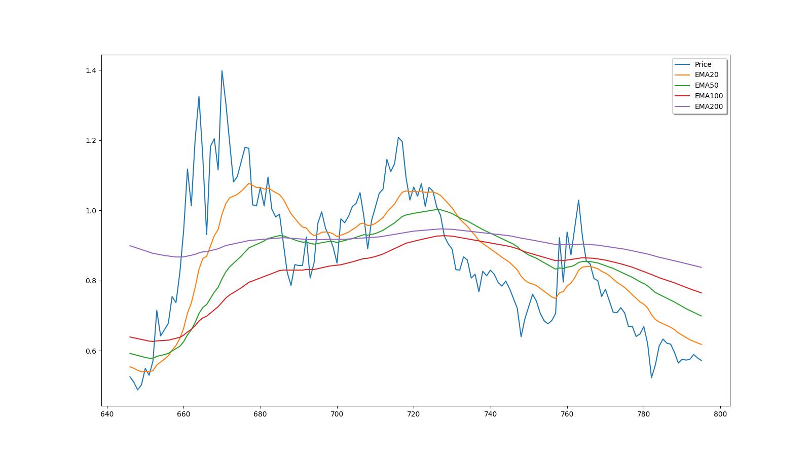 Zephyr Protocol Exponential Moving Averages