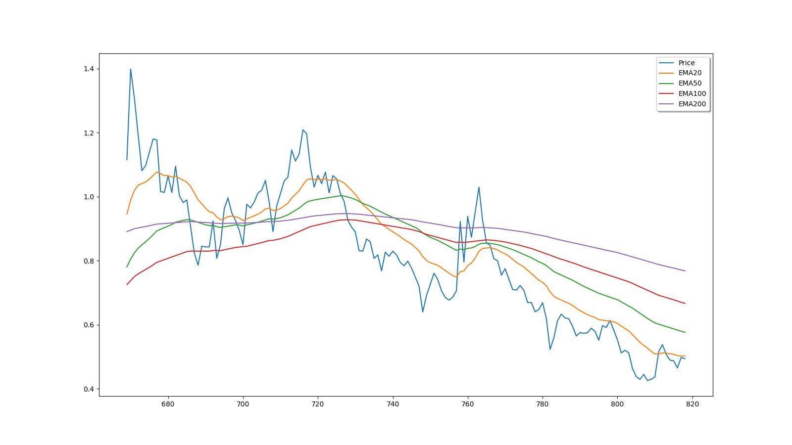 Zephyr Protocol Exponential Moving Averages