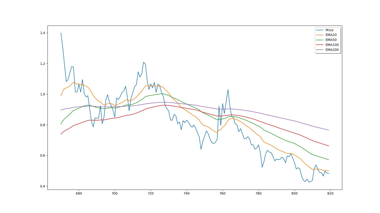 Zephyr Protocol Exponential Moving Averages