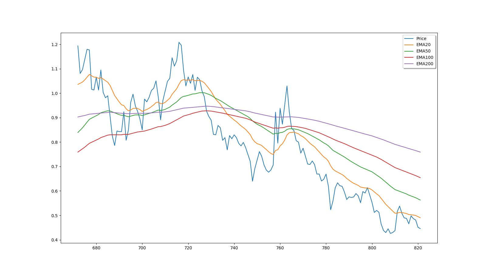Zephyr Protocol Exponential Moving Averages