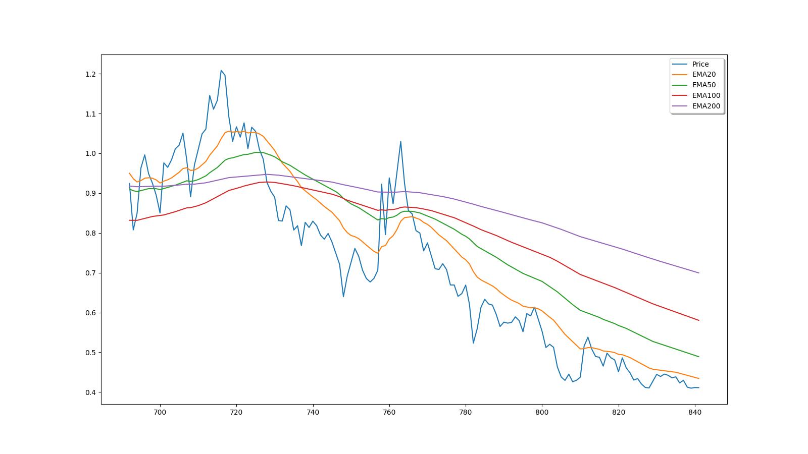 Zephyr Protocol Exponential Moving Averages