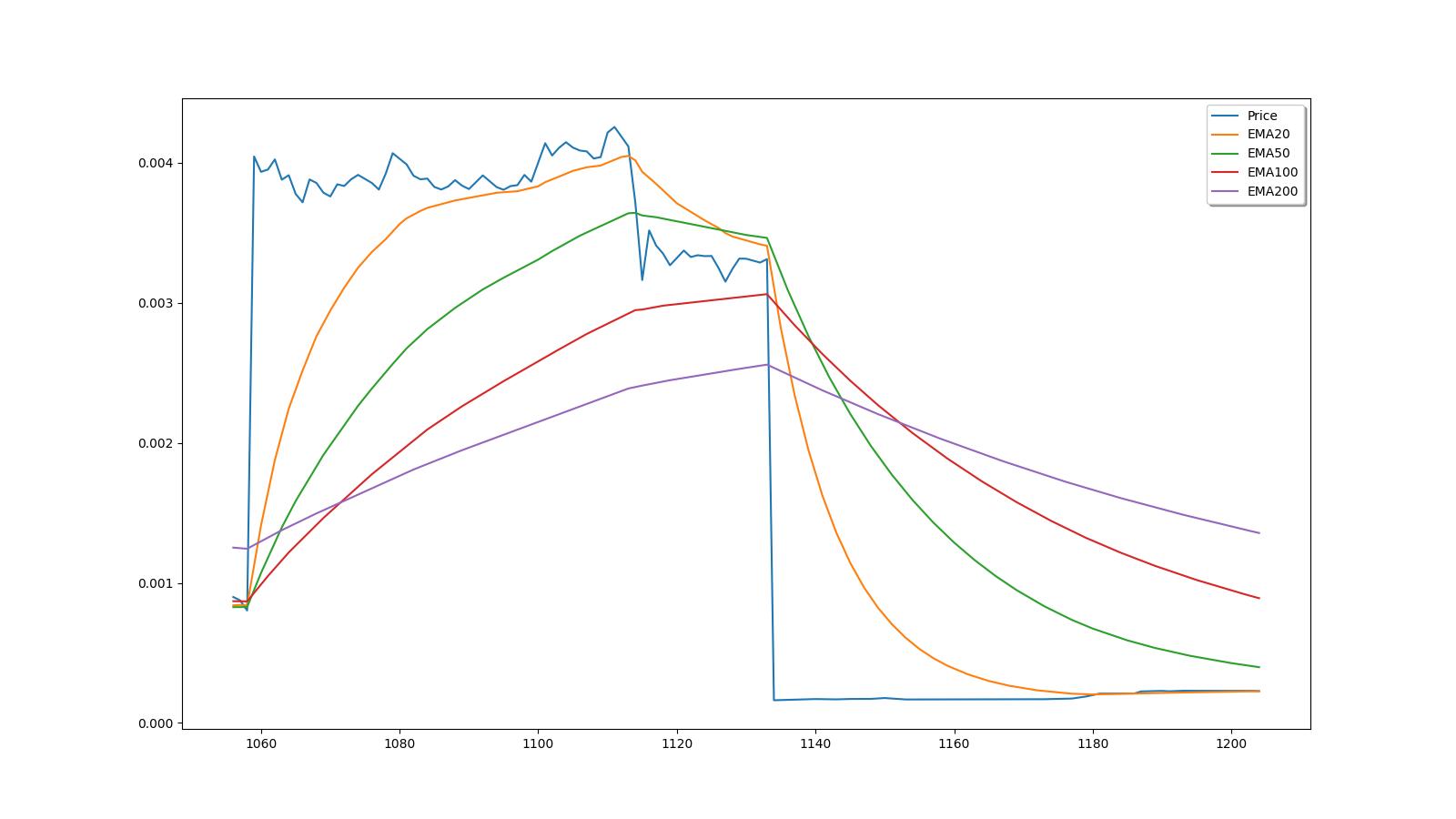 Zer-Dex Exponential Moving Averages