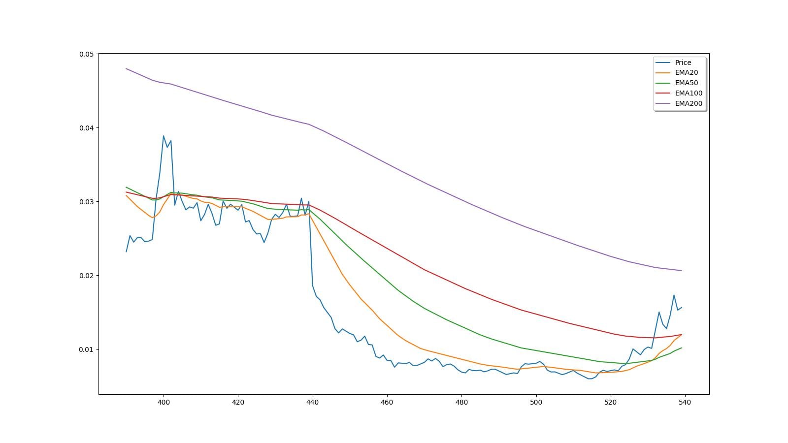 Zerebro Exponential Moving Averages