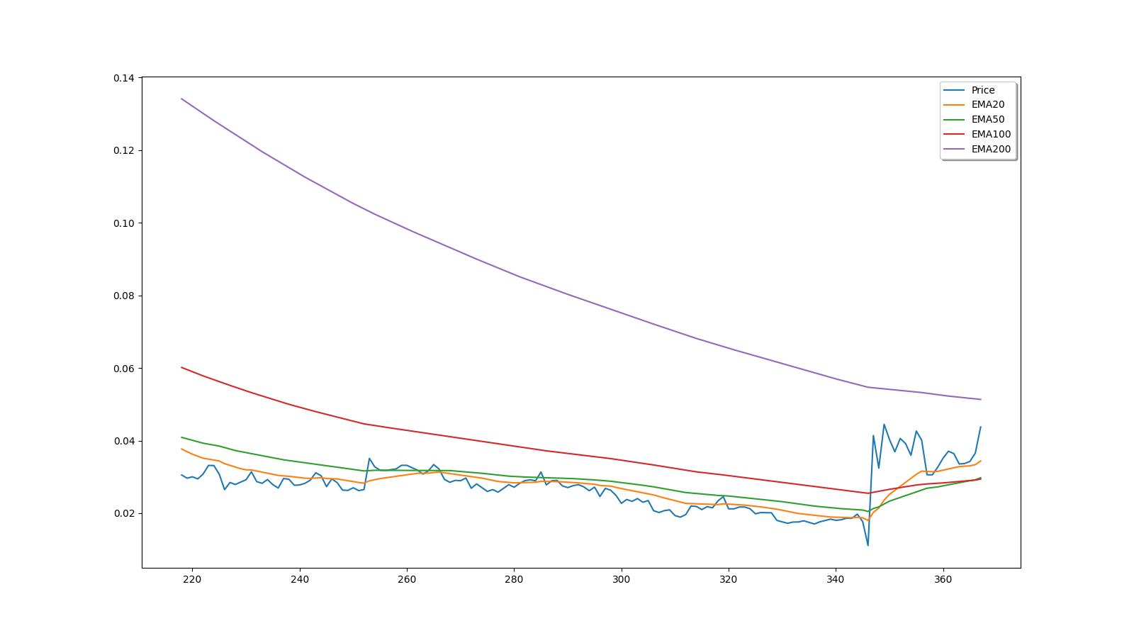 Zerebro Exponential Moving Averages