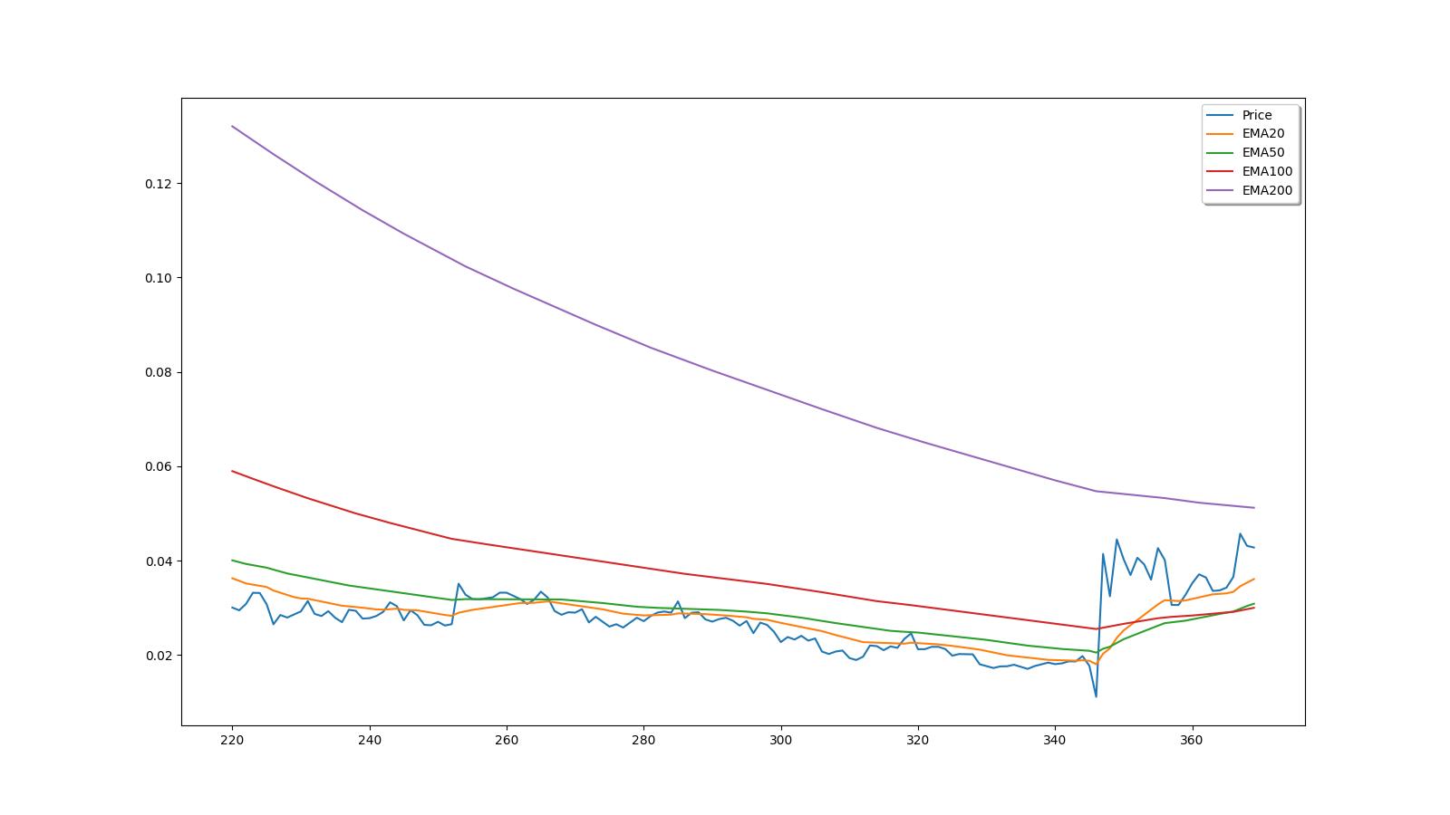 Zerebro Exponential Moving Averages