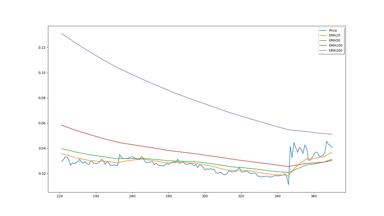 Zerebro Exponential Moving Averages