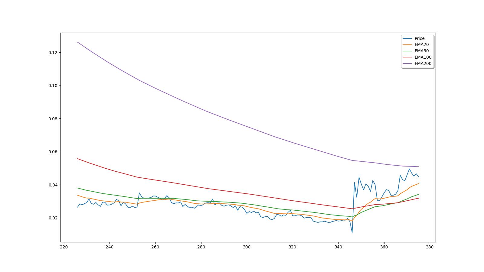 Zerebro Exponential Moving Averages