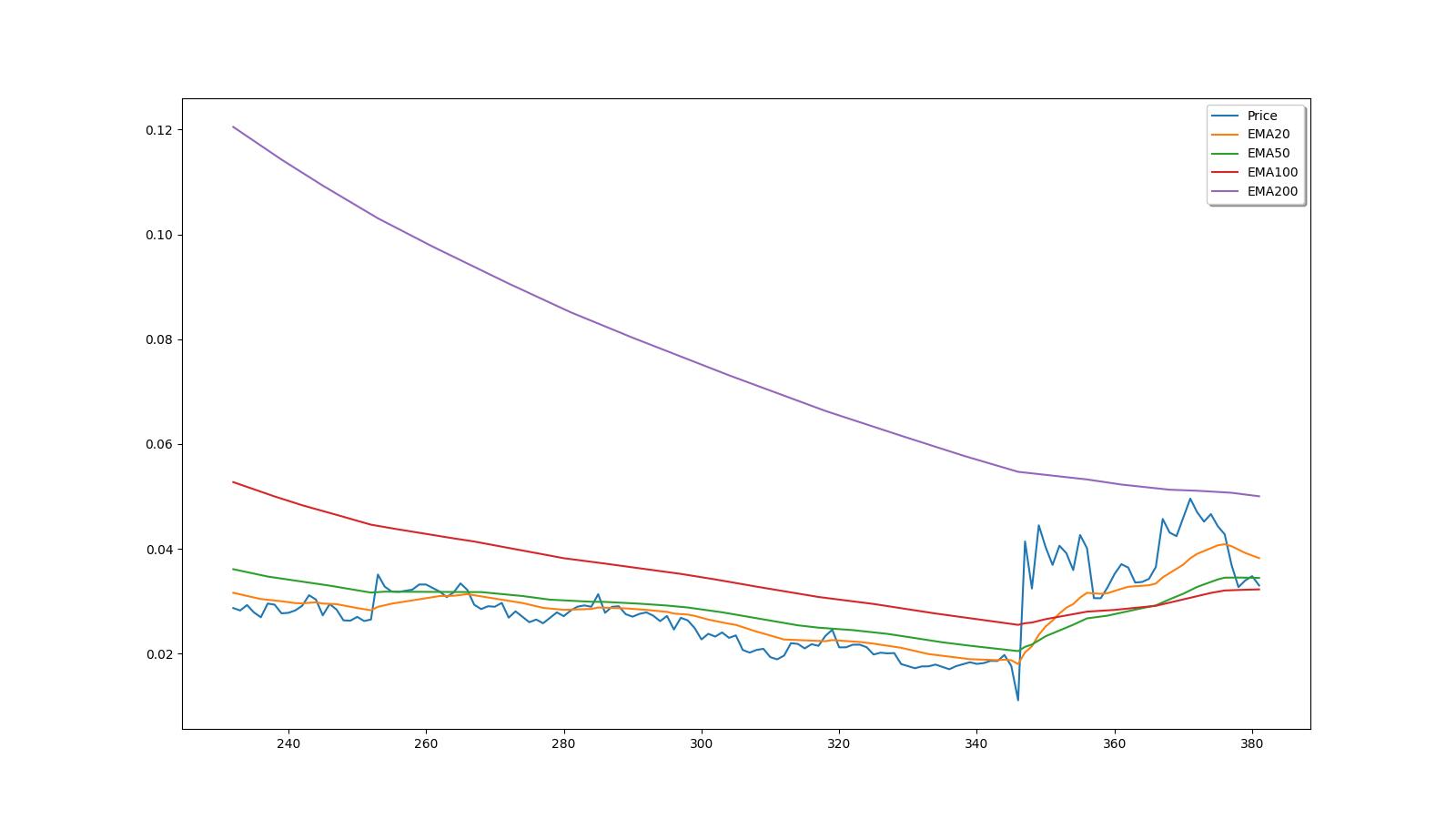 Zerebro Exponential Moving Averages