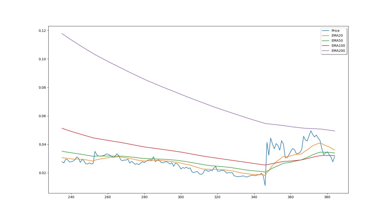 Zerebro Exponential Moving Averages
