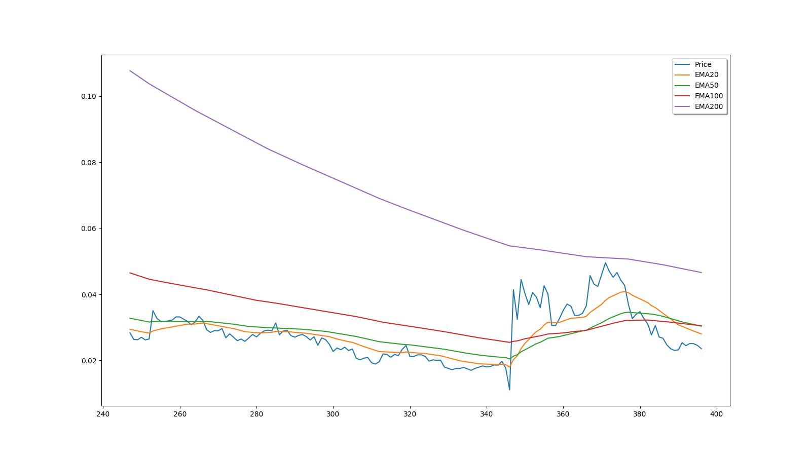 Zerebro Exponential Moving Averages