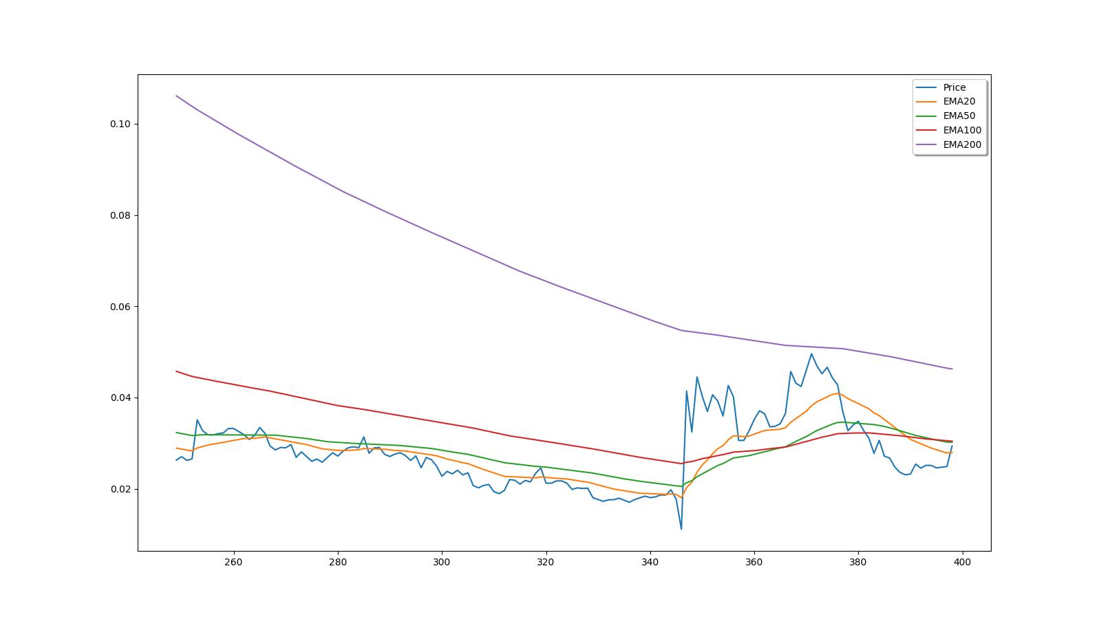 Zerebro Exponential Moving Averages