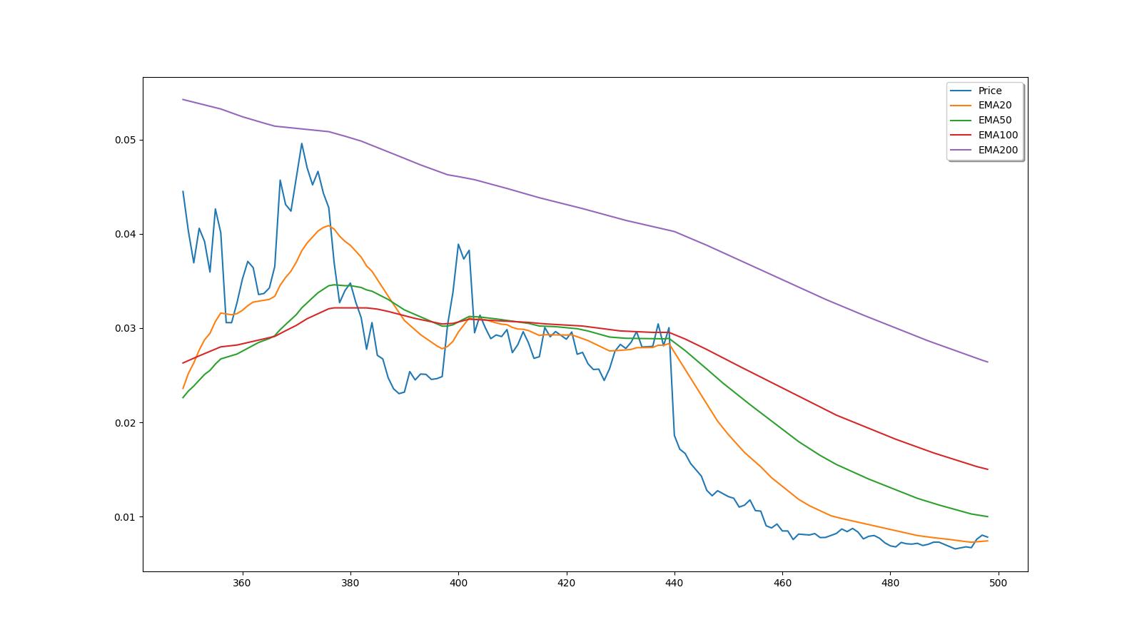 Zerebro Exponential Moving Averages