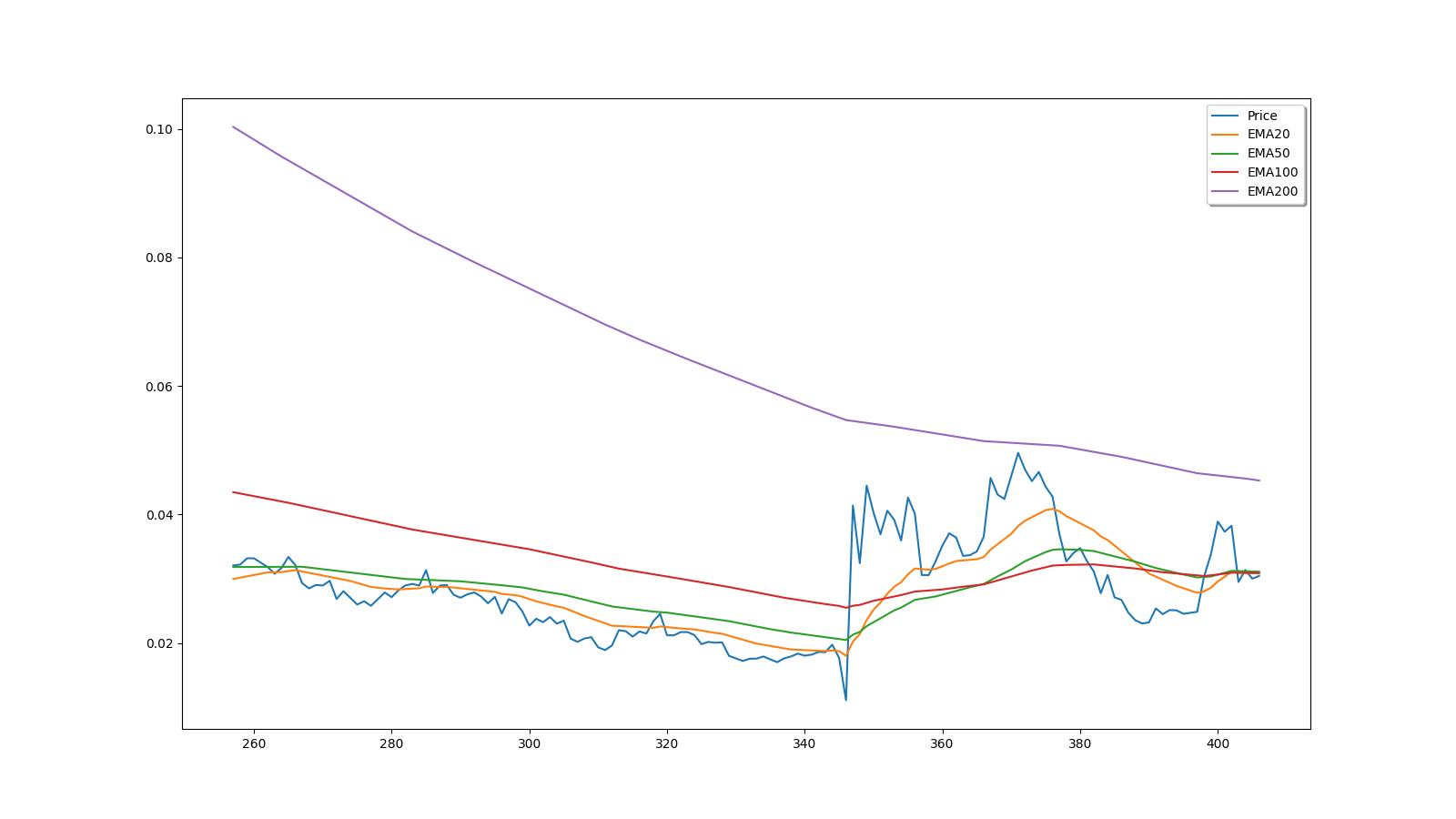 Zerebro Exponential Moving Averages
