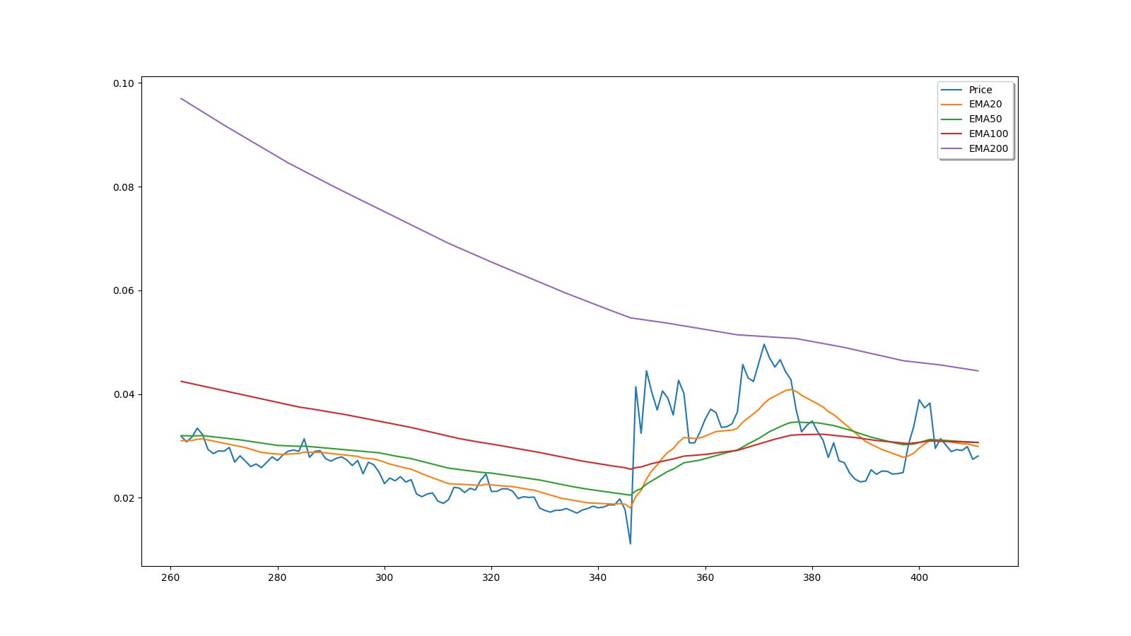 Zerebro Exponential Moving Averages