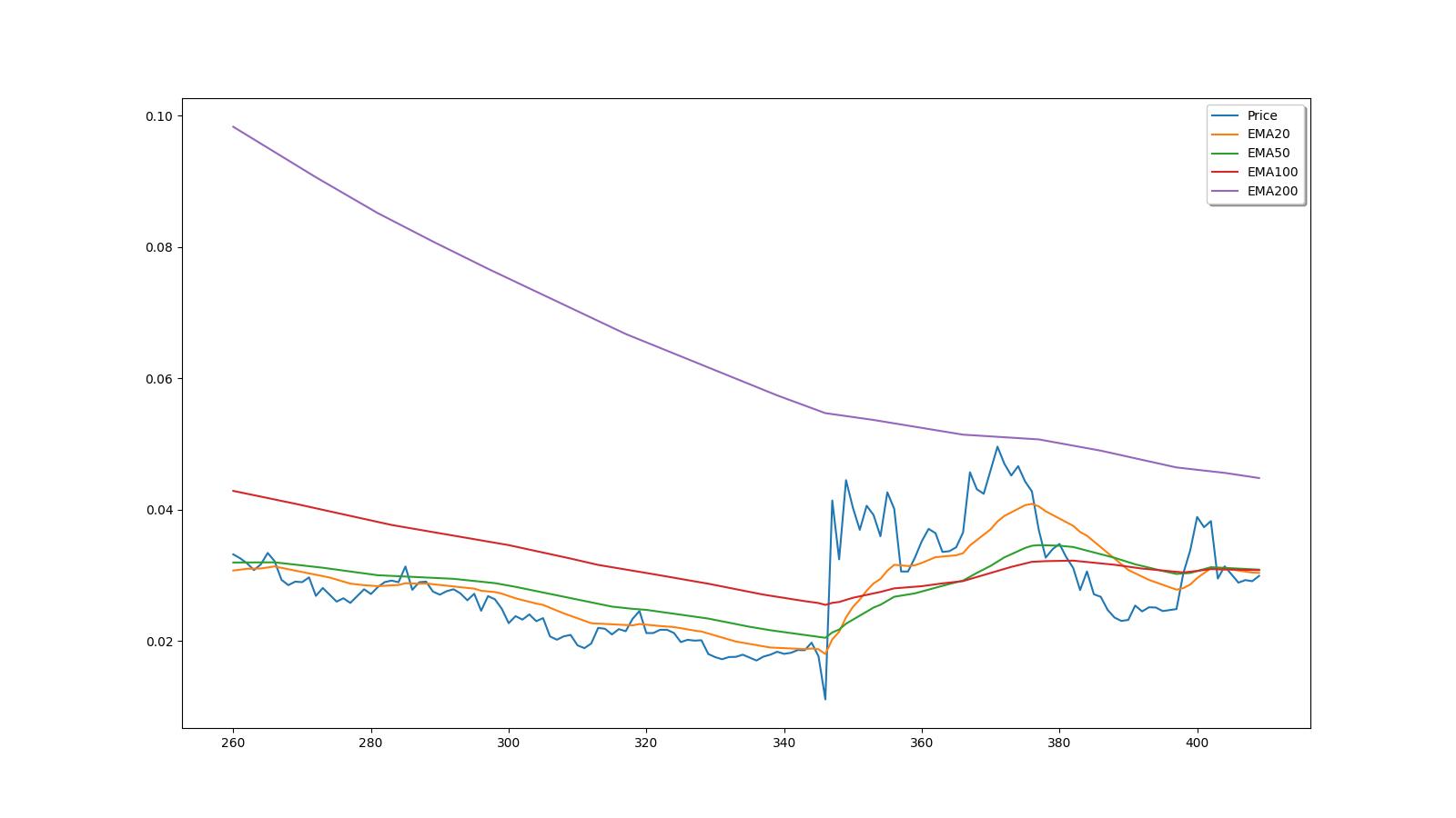 Zerebro Exponential Moving Averages