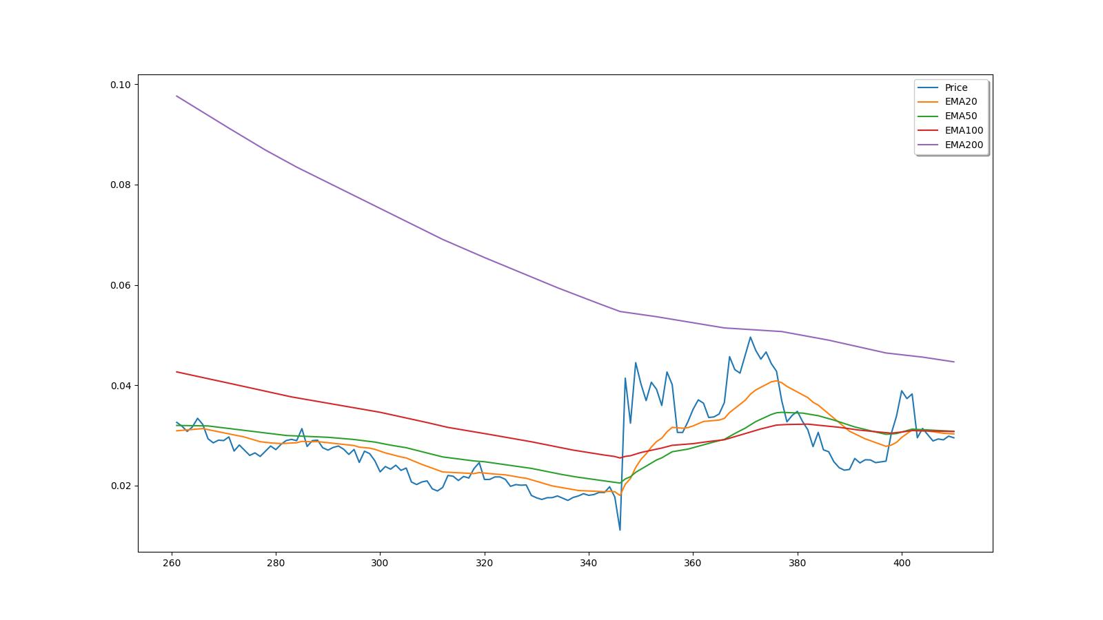 Zerebro Exponential Moving Averages