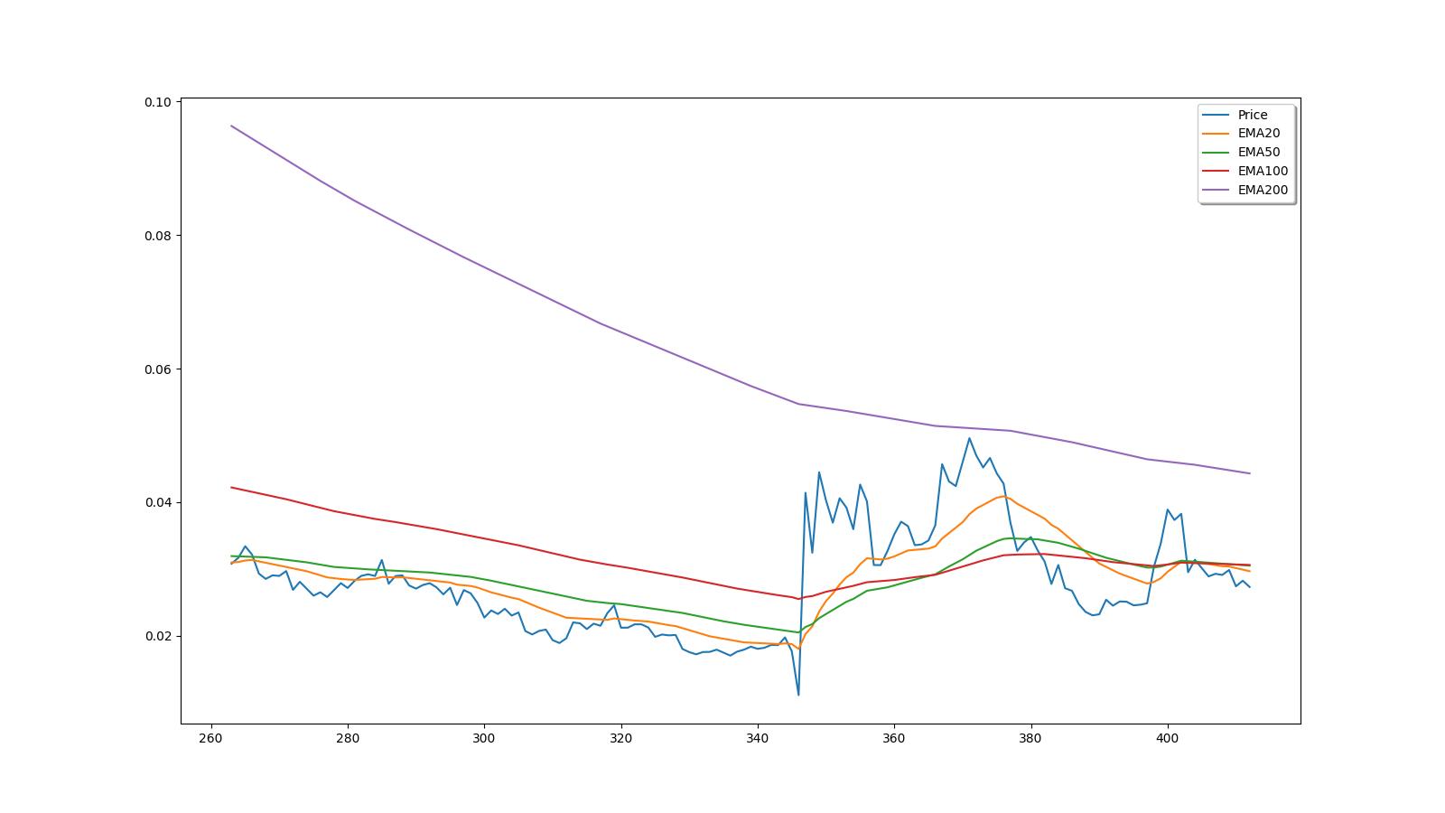 Zerebro Exponential Moving Averages
