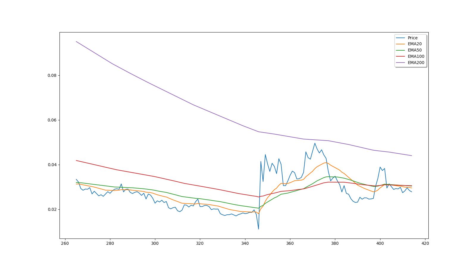 Zerebro Exponential Moving Averages