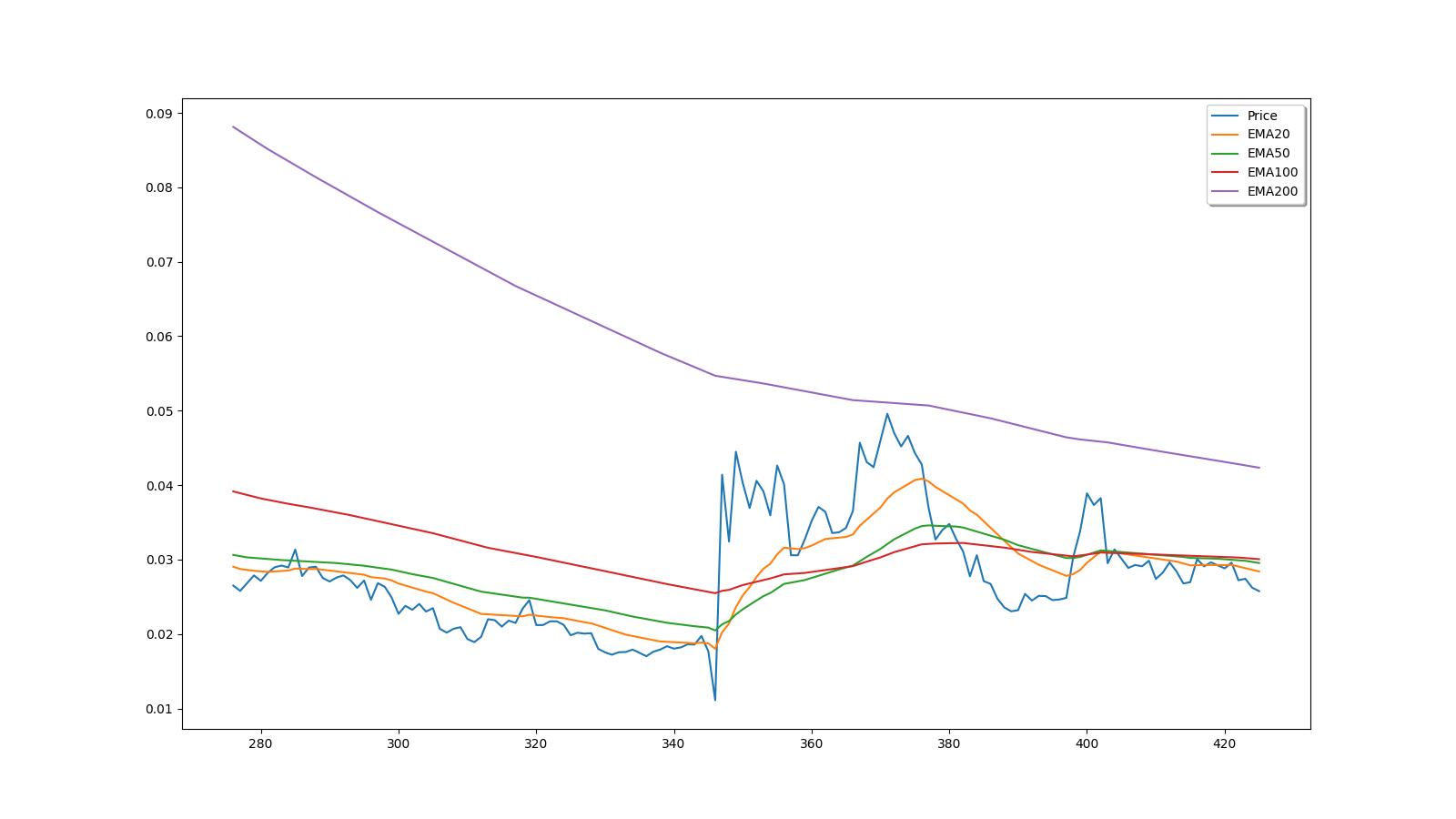 Zerebro Exponential Moving Averages