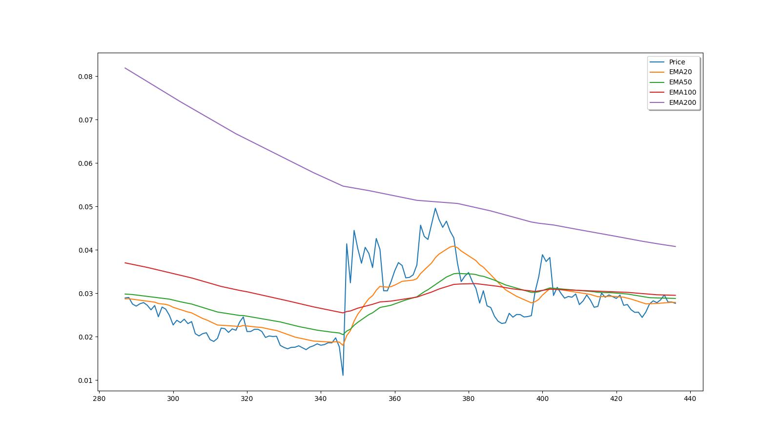 Zerebro Exponential Moving Averages