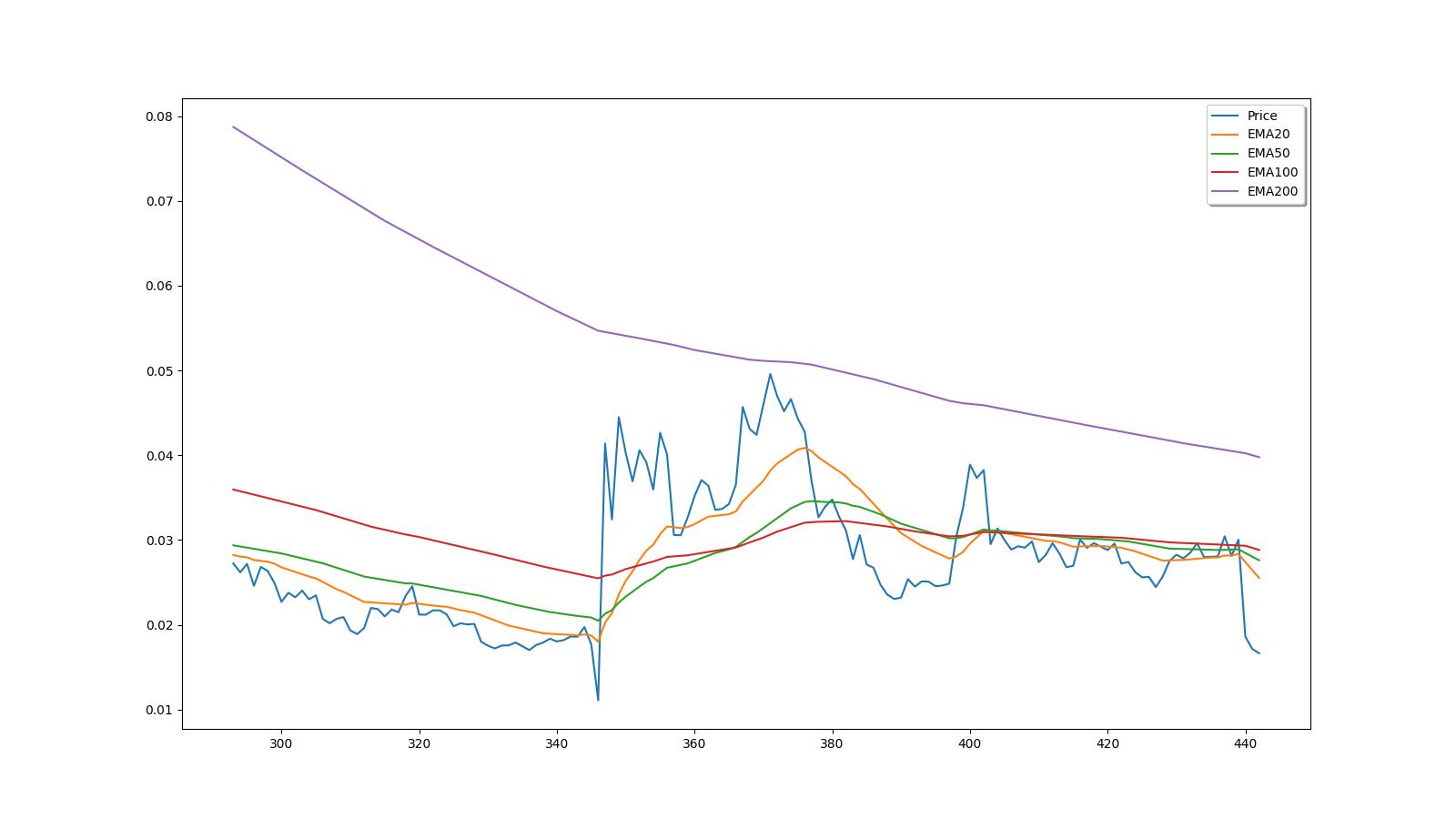 Zerebro Exponential Moving Averages
