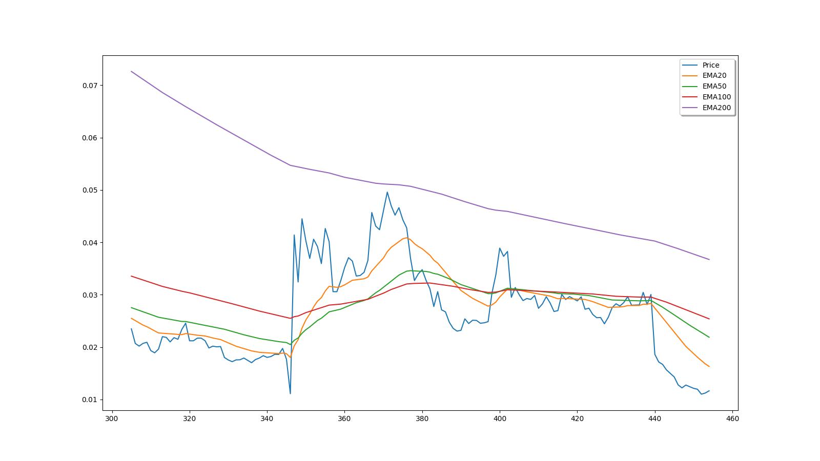 Zerebro Exponential Moving Averages