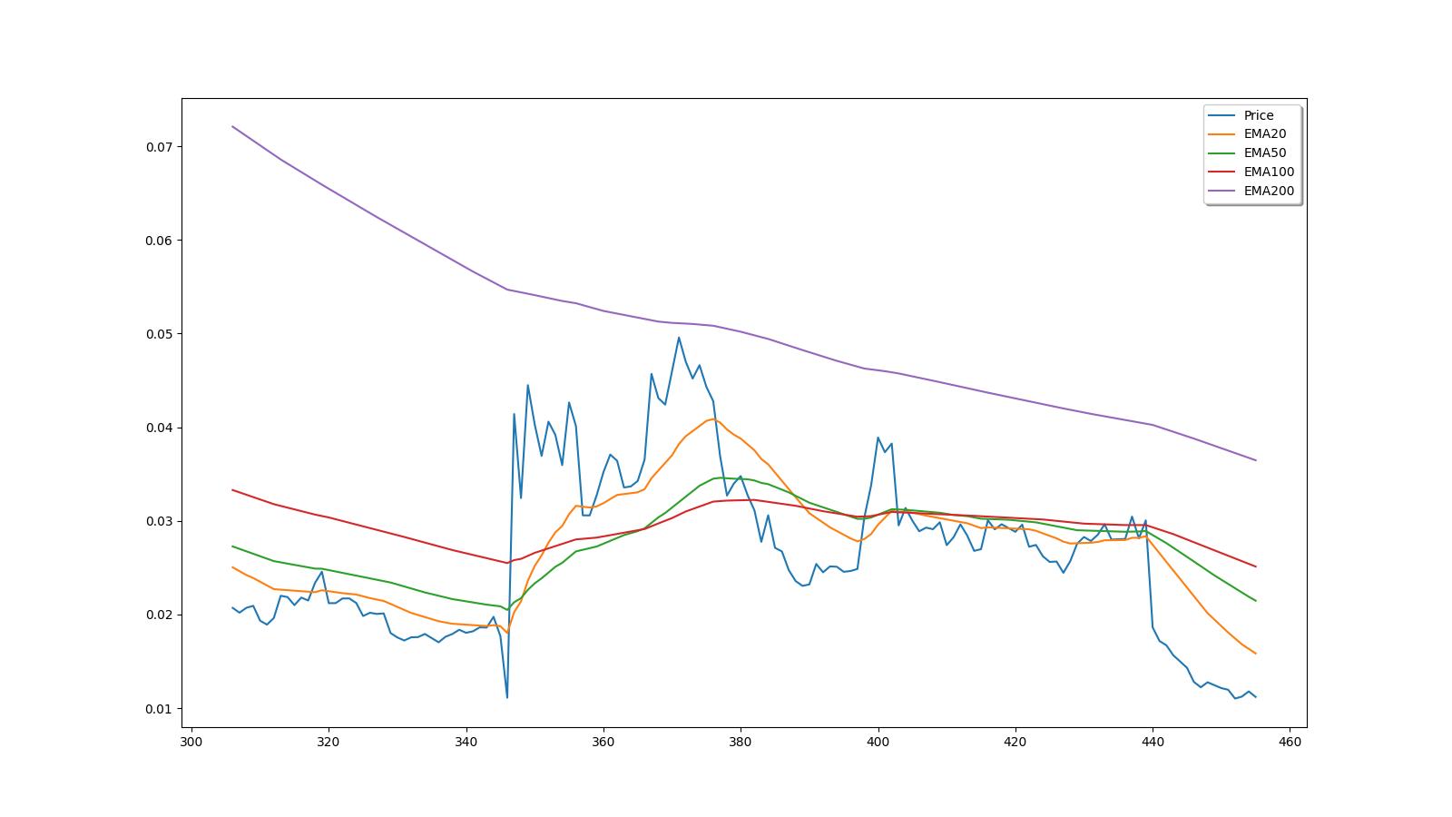 Zerebro Exponential Moving Averages