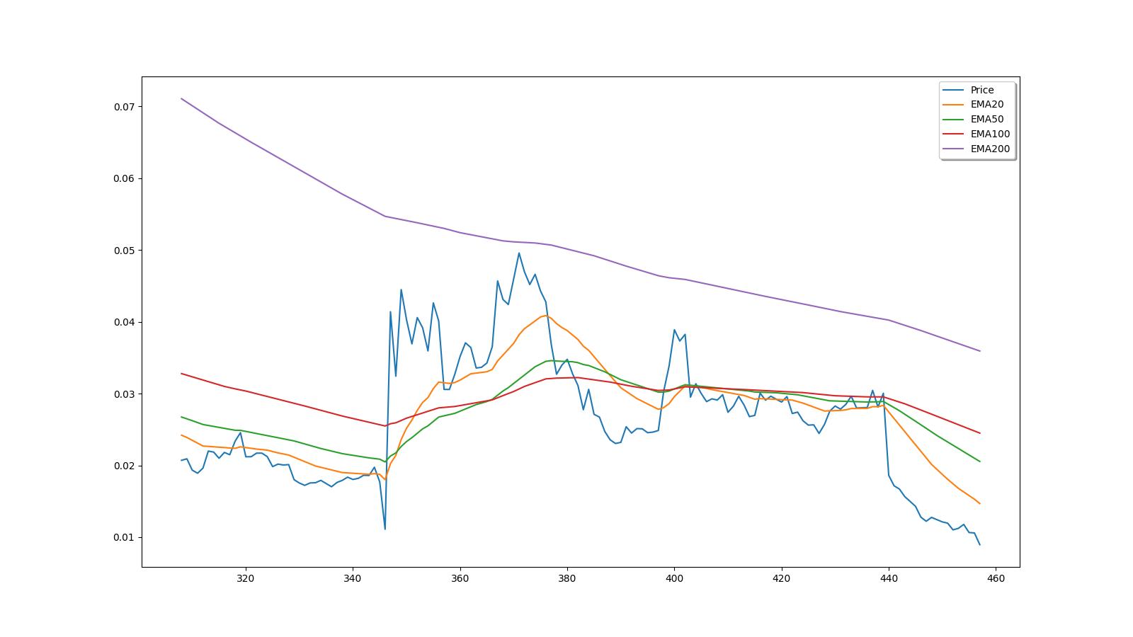 Zerebro Exponential Moving Averages