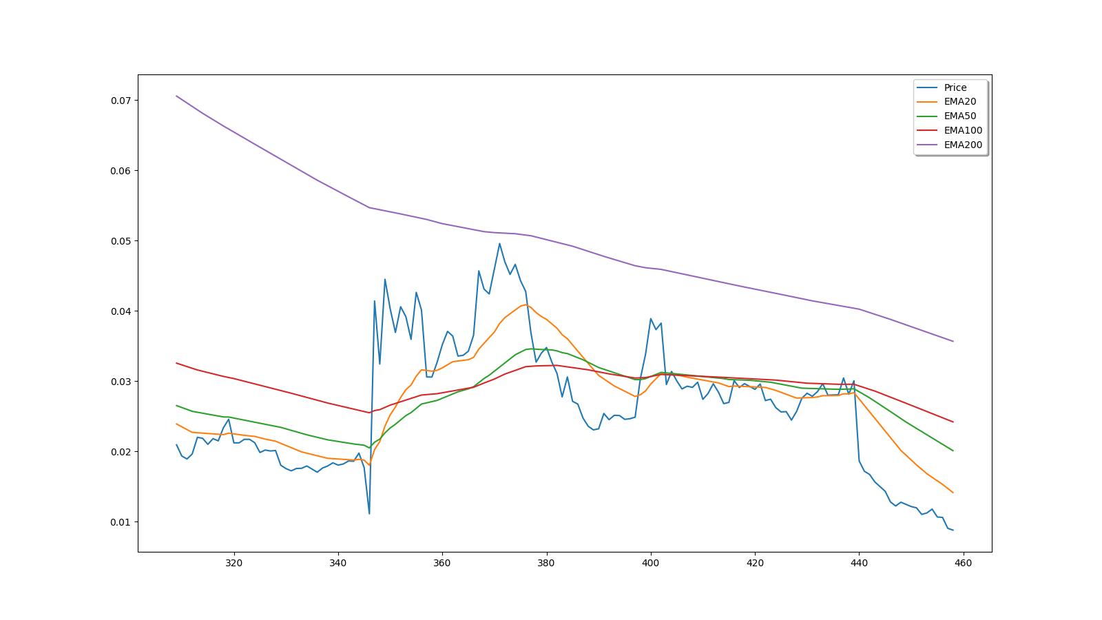 Zerebro Exponential Moving Averages