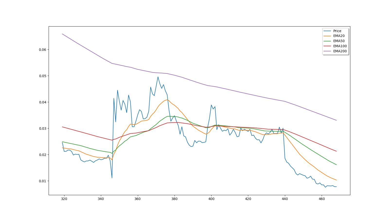 Zerebro Exponential Moving Averages