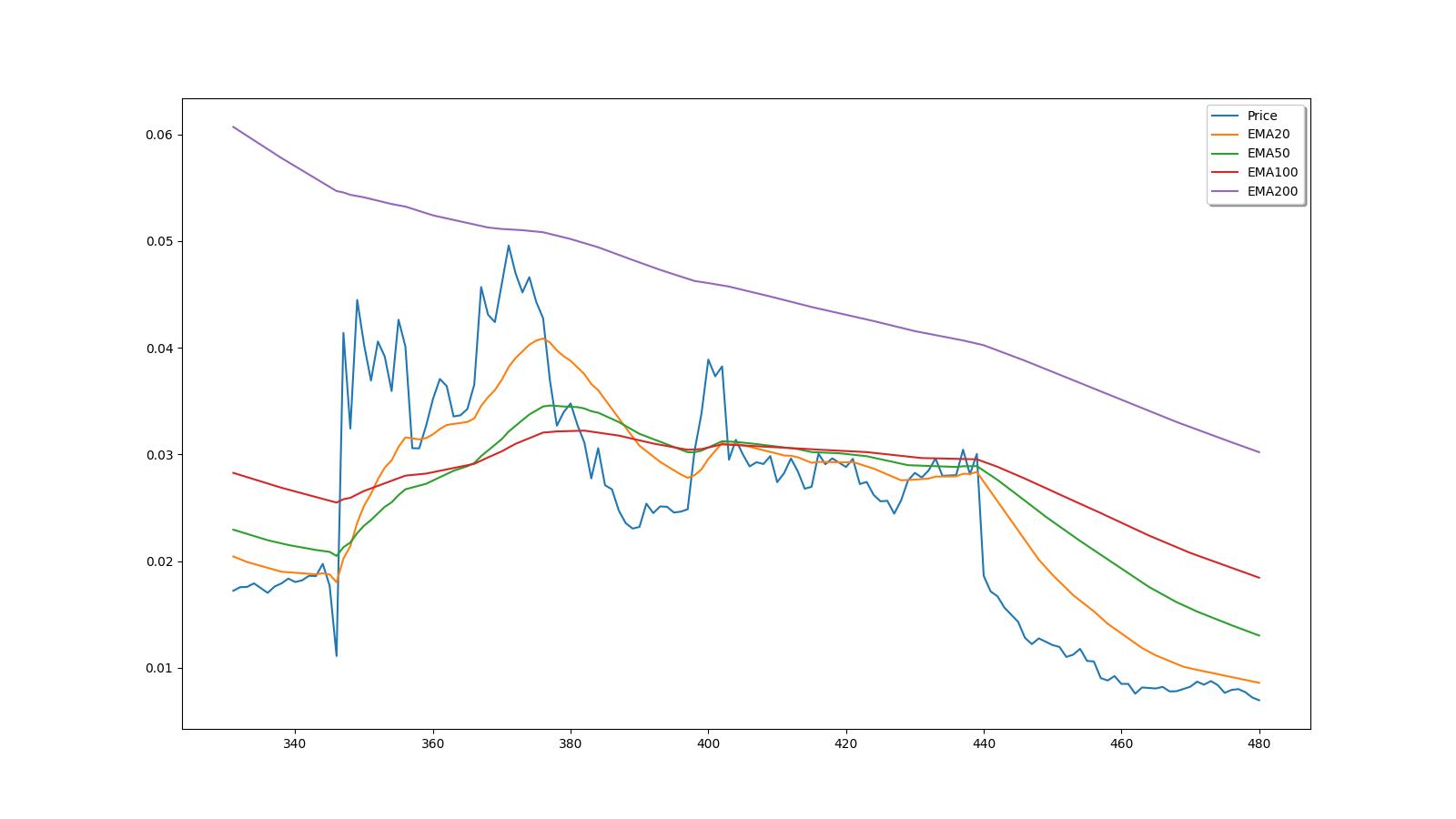 Zerebro Exponential Moving Averages