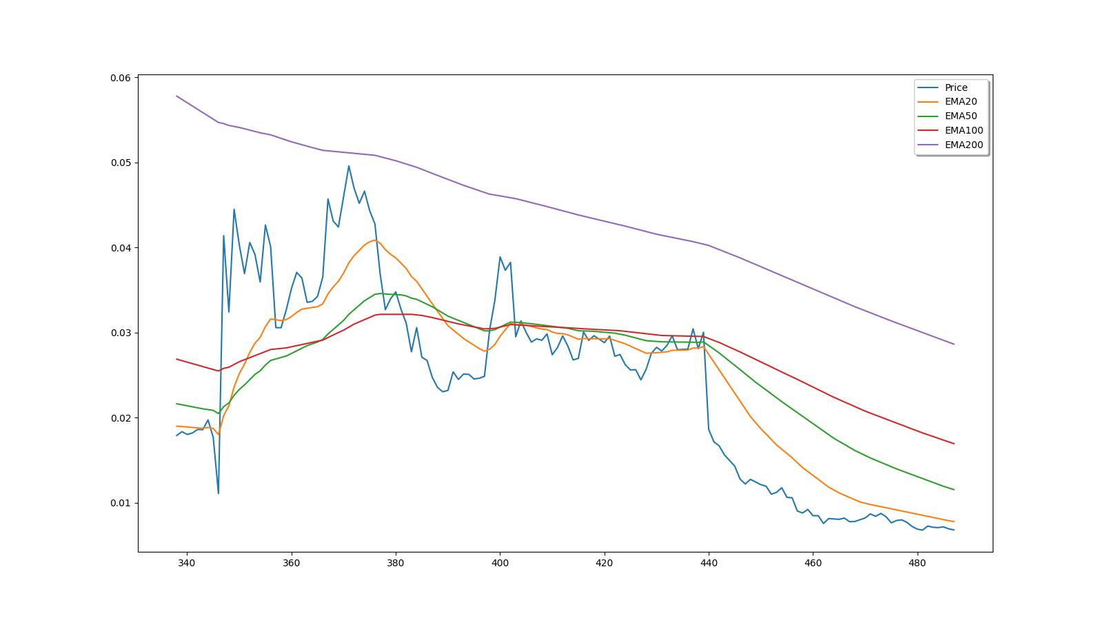 Zerebro Exponential Moving Averages