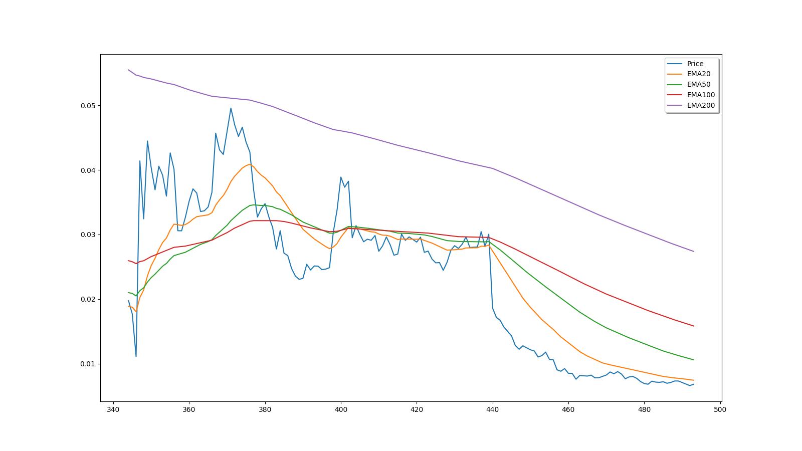Zerebro Exponential Moving Averages