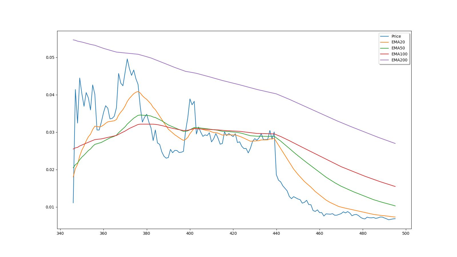 Zerebro Exponential Moving Averages