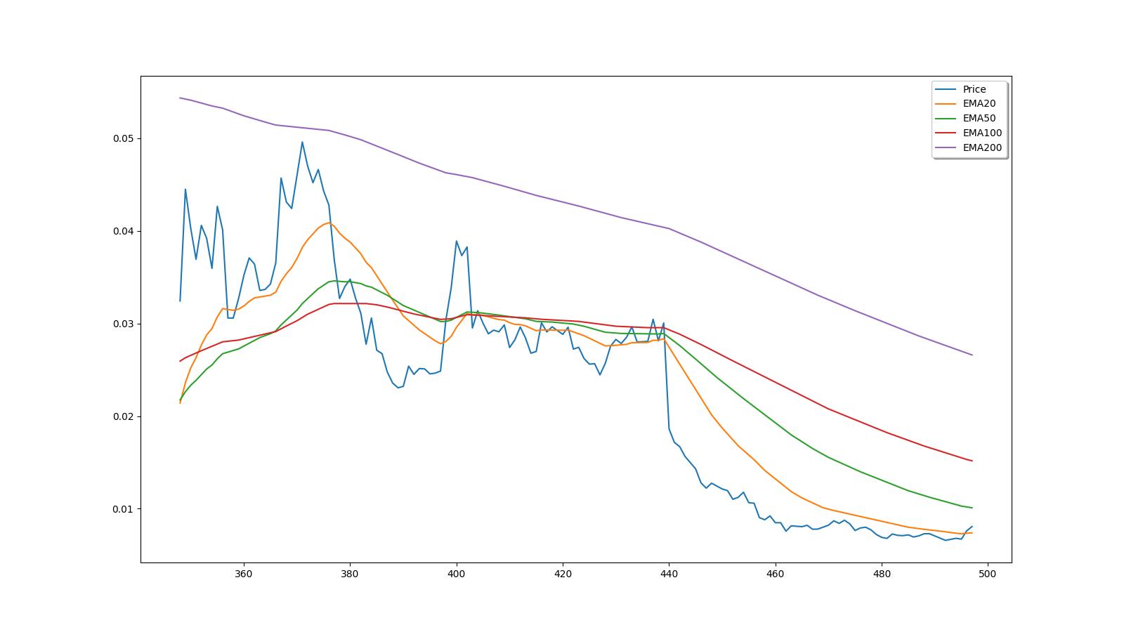 Zerebro Exponential Moving Averages