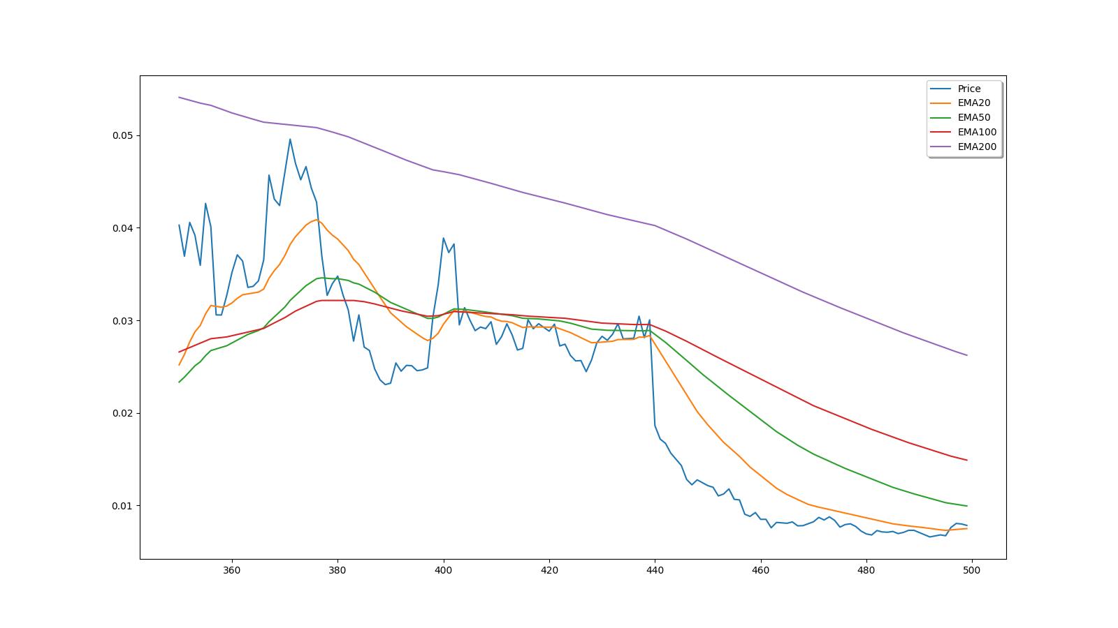 Zerebro Exponential Moving Averages